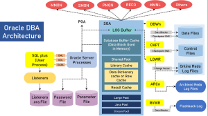 Oracle DBA Architecture. - Learnomate Technologies