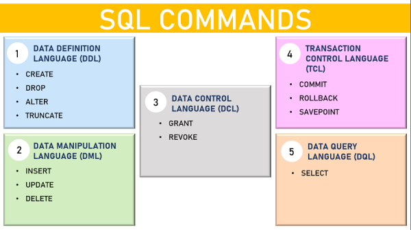 Types of SQL Commands. - Learnomate Technologies