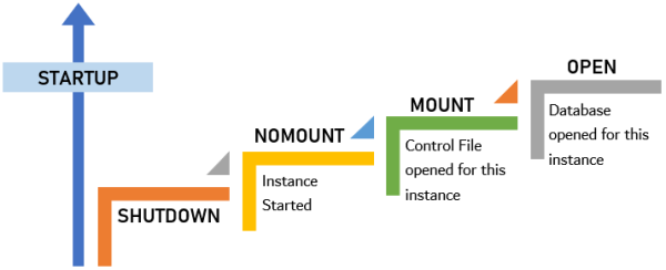 A Brief Overview of Oracle Database Startup and Shutdown - Learnomate ...