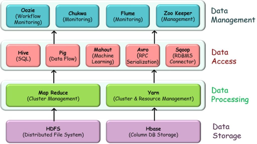 A Brief About Hadoop Ecosystem - Learnomate Technologies
