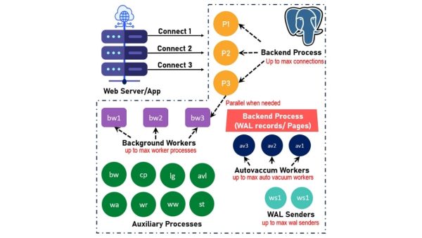 In-Depth Exploration of PostgreSQL's Process Architecture - Learnomate Technologies