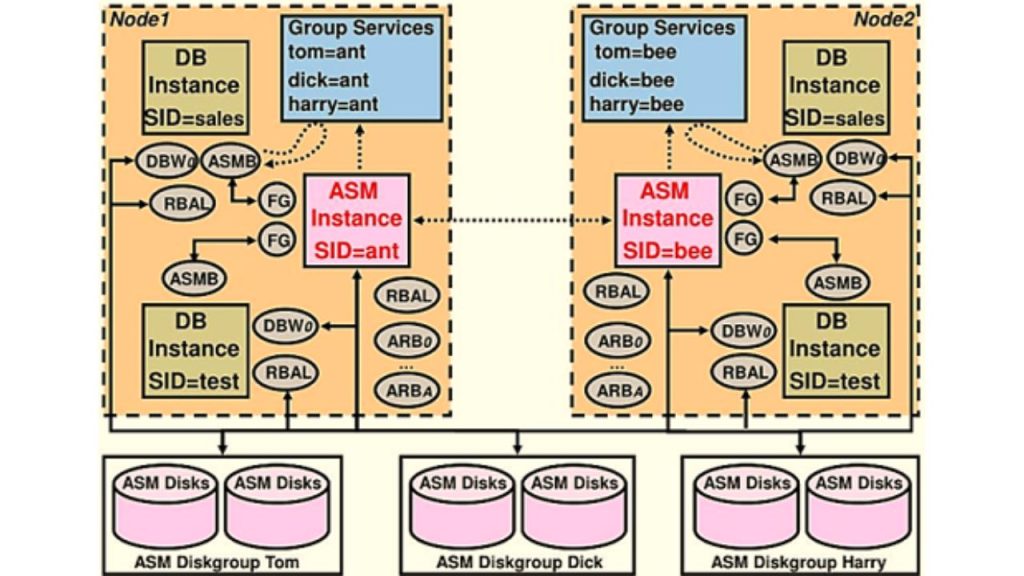 Mastering Asm The Key To Streamlined Oracle Database Management Learnomate Technologies